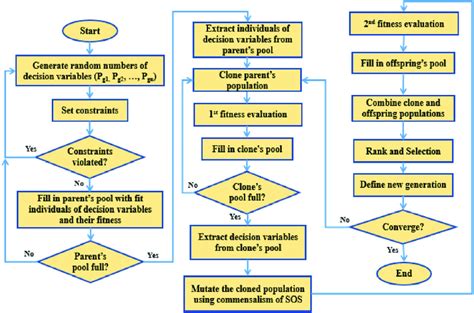 The Proposed ICEP Algorithm For Solving ED Problem Download Scientific Diagram