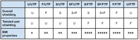 Utp Vs Ftp Cable Stp Vs Ftp What Is The Difference Between Them