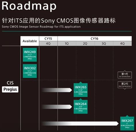 Sony CIS Roadmap F4News