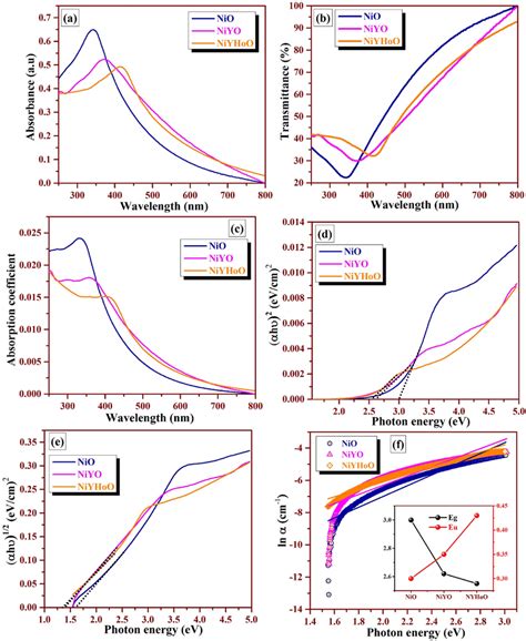 A Variation In Absorption Coefficient As Wavelength Function