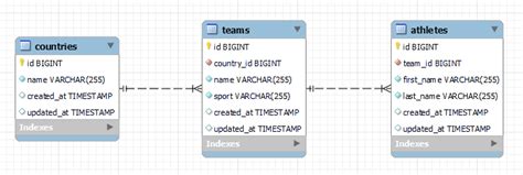 How To Use Has Many Through Relationships In Laravel