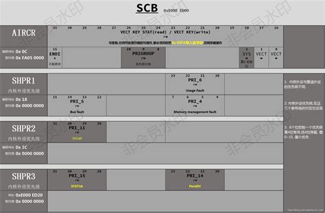 Stm32开发 F429寄存器scb使用stm32的scb Shpr3讲解 Csdn博客