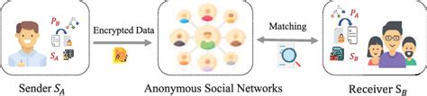 Figure 1 From Fuzzy Identity Based Matchmaking Encryption And Its
