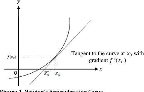 Figure 1 From On The Modification Of Newton Secant Method In Solving