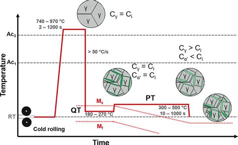 schematic illustration of heat treatment profile of quenching and download scientific diagram