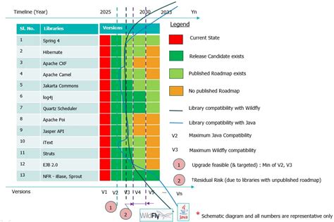 A Systematic Approach For Java Software Upgrades