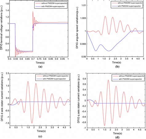 A Dfig Terminal Voltage Three Phase Fault In Middle Transmission Download Scientific Diagram