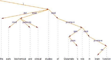 A Stanford And B Minipar Generate Different Dependency Trees For
