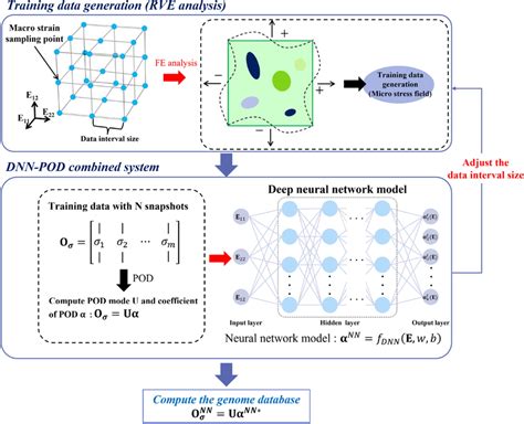 Framework For Dnn Pod Combined System Download Scientific Diagram