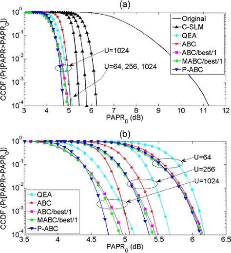 figure 2 from a novel parallel artificial bee colony algorithm and its papr reduction
