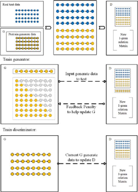 Figure 1 From Short Text Generation Based On Adversarial Graph Attention Networks Semantic Scholar