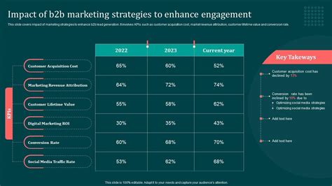 Impact Of B2b Marketing Strategies To Enhance Implementing B2b Marketing Strategies Mkt Ss Ppt