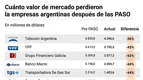 Desde Las Paso Las Empresas De La Bolsa Local Perdieron La Mitad De Su