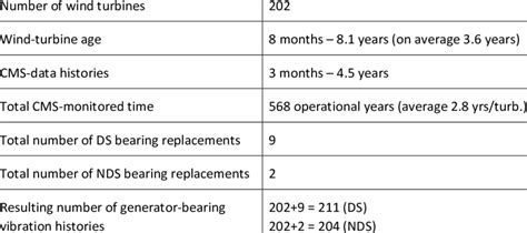 Properties Of The Analysed Data Sample Download Table
