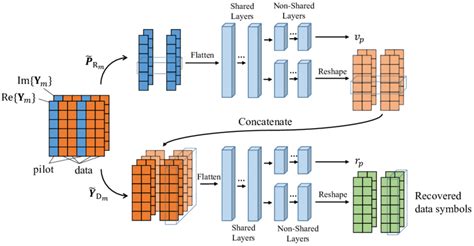 The Structure Of The Proposed Two Level Multi Task Neural Network