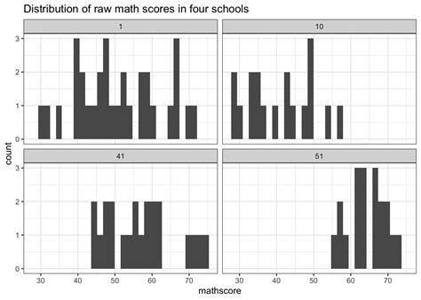 Hierarchical Modeling Sta602