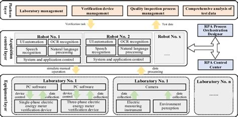 System Architecture Level Download Scientific Diagram