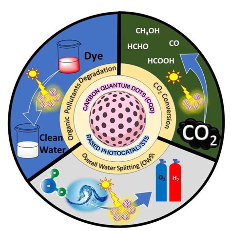 Carbon Quantum Dots Based Photocatalysis Download Scientific Diagram