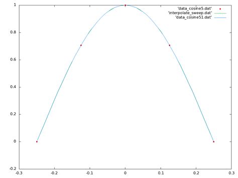 polynomial interpolation lab