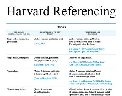 Harvard Referencing Poster Behance