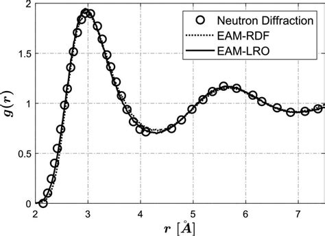 Parametrization Of Embedded Atom Method Potential For Liquid Lithium And Lead Lithium Eutectic