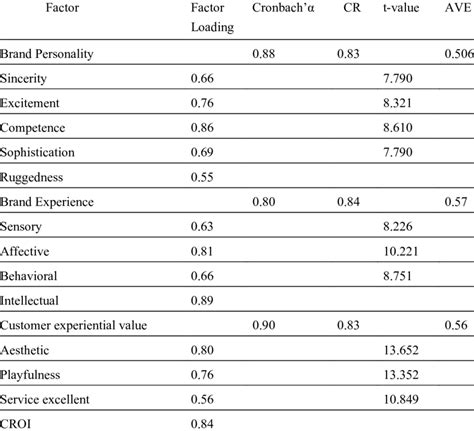 Confirmatory Factor Analysis Cfa Fitting Indices Download Table