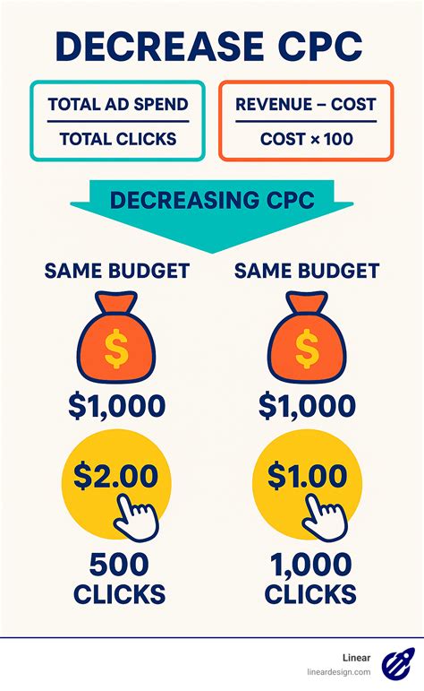 Decrease Cpc 10 Powerful Ways To Dramatically Cut Costs 2025