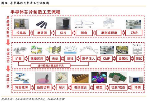 半导体芯片制造工艺流程图 行行查 行业研究数据库
