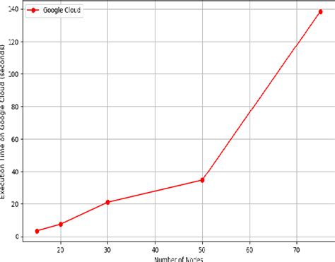Figure 7 From A Solution To Graph Coloring Problem Using Genetic Algorithm Semantic Scholar