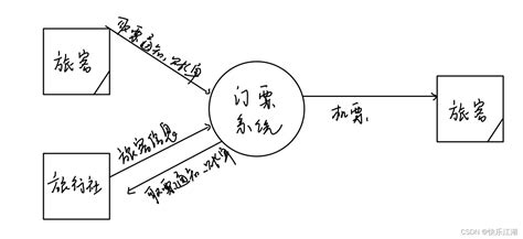 【软件工程导论题型大总结】画图题总结 软件工程画图题 Csdn博客
