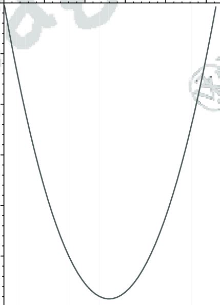 6 A The Curve Shows The Angular Dependence Of V í µí¼ As A Function