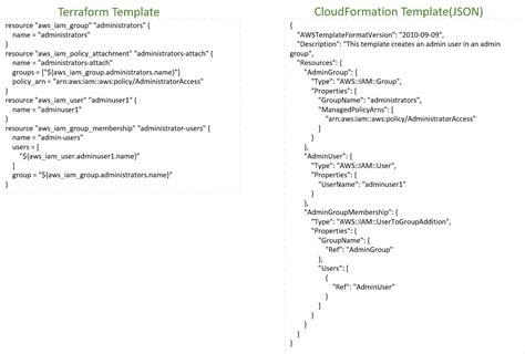Cloudformation Vs Terraform Porsche Informatik