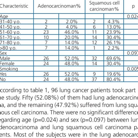 The Ct Scan Characteristics Of Adenocarcinoma And Squamous Cell Carcinoma Download Scientific