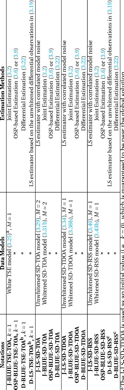 3 Acronyms Of The Estimators Used In The Localization Simulations