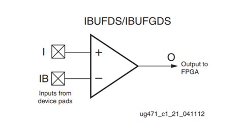 Fpga 7系列 Fpga内部结构之selectio 02 源语简介ibufg原语 Csdn博客