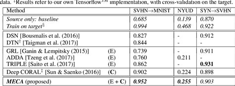 Table 1 From Minimal Entropy Correlation Alignment For Unsupervised Deep Domain Adaptation