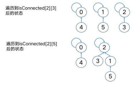 并查集从入门到出门 Yukiyama