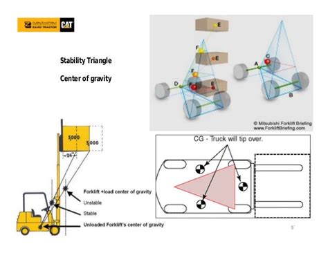 Fork Lift Stability Triangle Diagram Fork Lift Stability Triangle Diagram