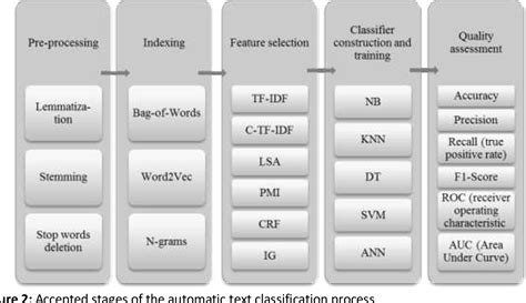 Figure 2 From A Conceptual Text Classification Model Based On Two Factor Selection Of