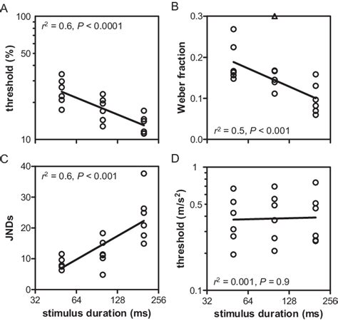 Experiment 2 Effect Of Stimulus Duration A Detection Thresholds