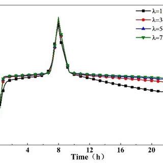 Temperature Of The Heating Wire Download Scientific Diagram