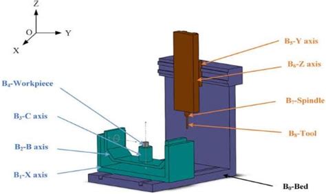 5 Axis CNC Machining Explained