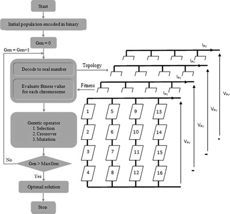 Flowchart Of The Proposed Ga Based Reconfiguration Array Algorithm
