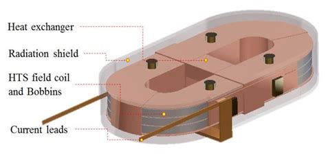 Configuration Of The Cl Based Hts Module Coil Download Scientific Diagram