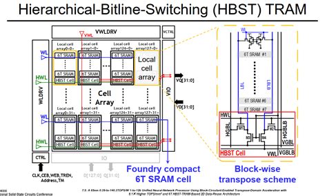 transpose转置sram tsram 论文阅读简记 cfanz编程社区