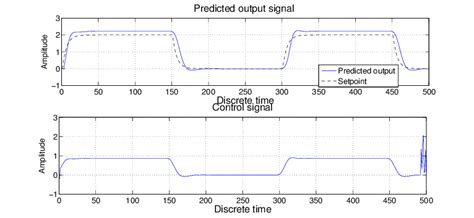 Predicted Output And Control Signal By MPC Download Scientific Diagram