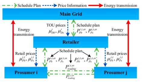 基于条件风险价值cvar的微网动态定价与调度策略（matlab代码） Csdn博客