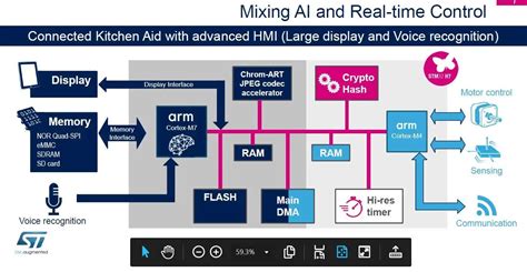 St Launches High End Dual Core Mcus Ee Times