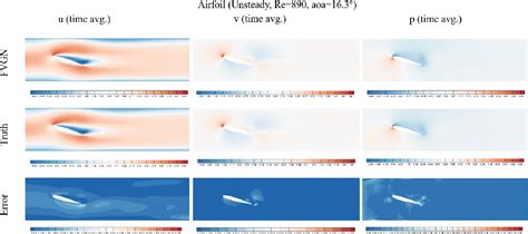 Figure 15 From Predicting Unsteady Incompressible Fluid Dynamics With Finite Volume Informed