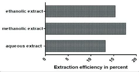The Extraction Yield Of Hydroalcoholic Extracts And Aqueous Extract Download Scientific Diagram